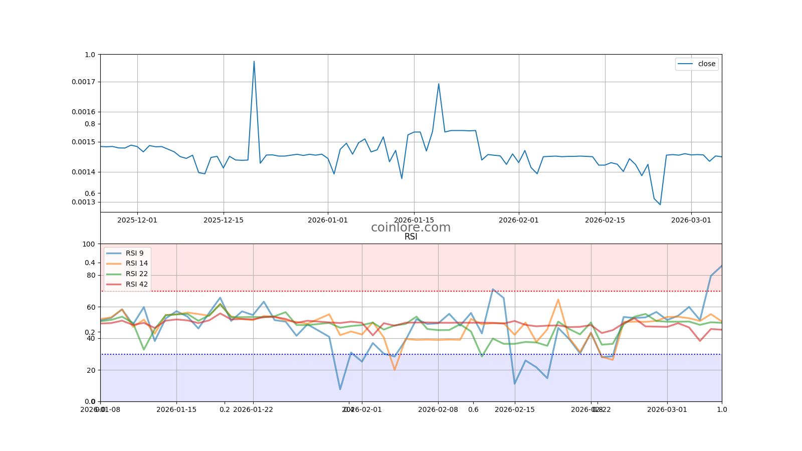 SmartHoldem RSI indicator