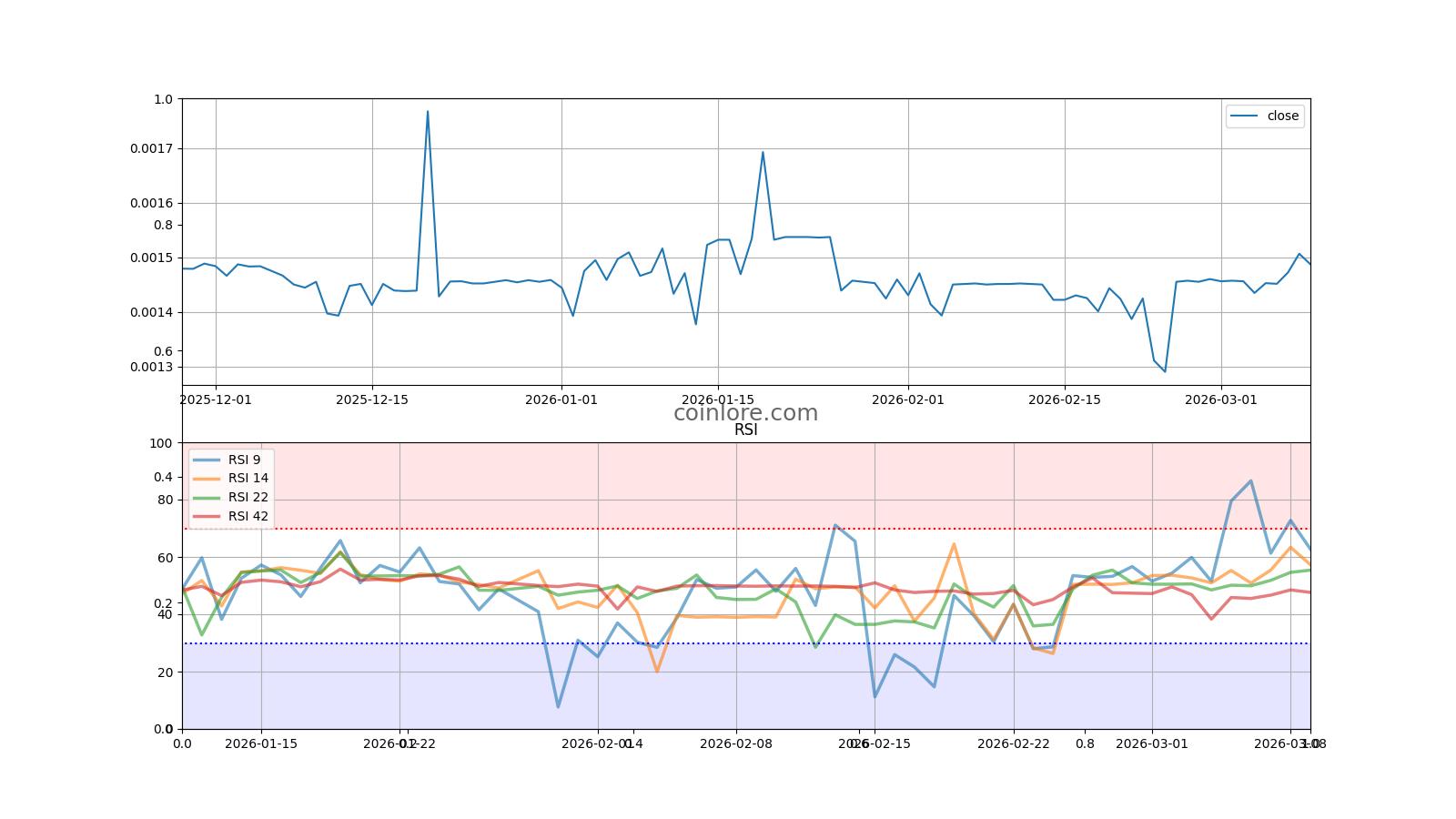 SmartHoldem RSI indicator