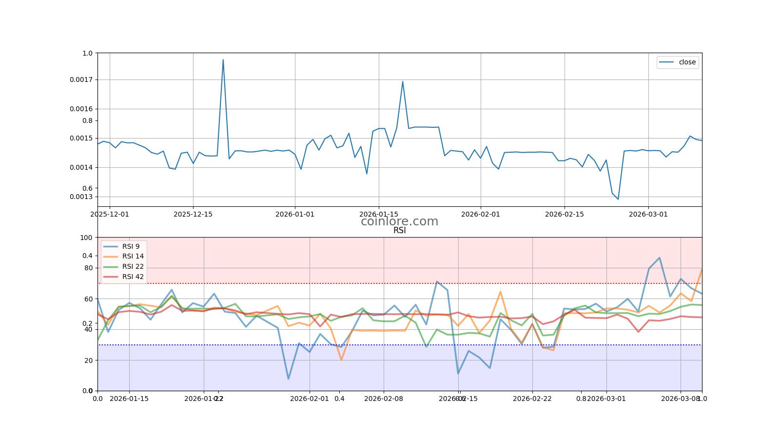 SmartHoldem RSI indicator