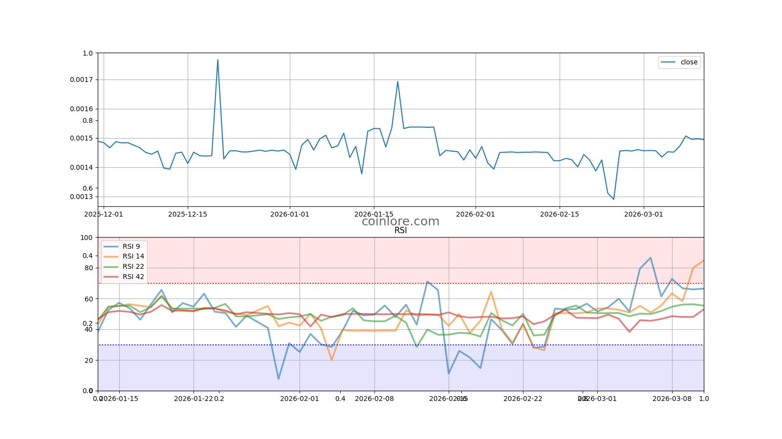 SmartHoldem RSI indicator