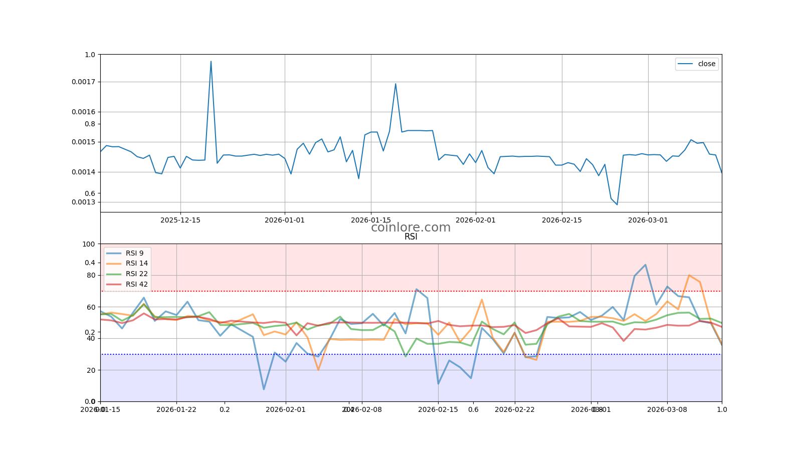 SmartHoldem RSI indicator