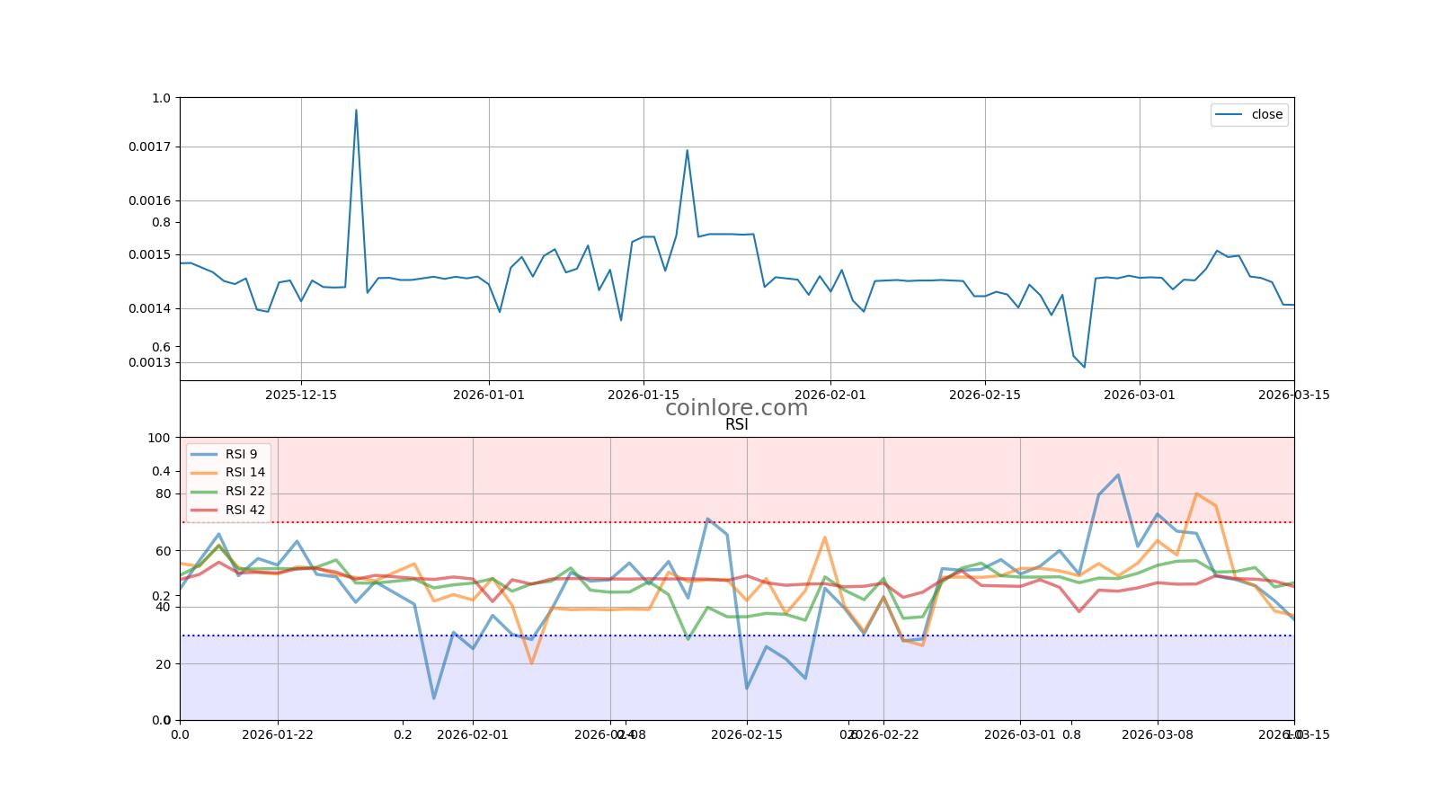 SmartHoldem RSI indicator