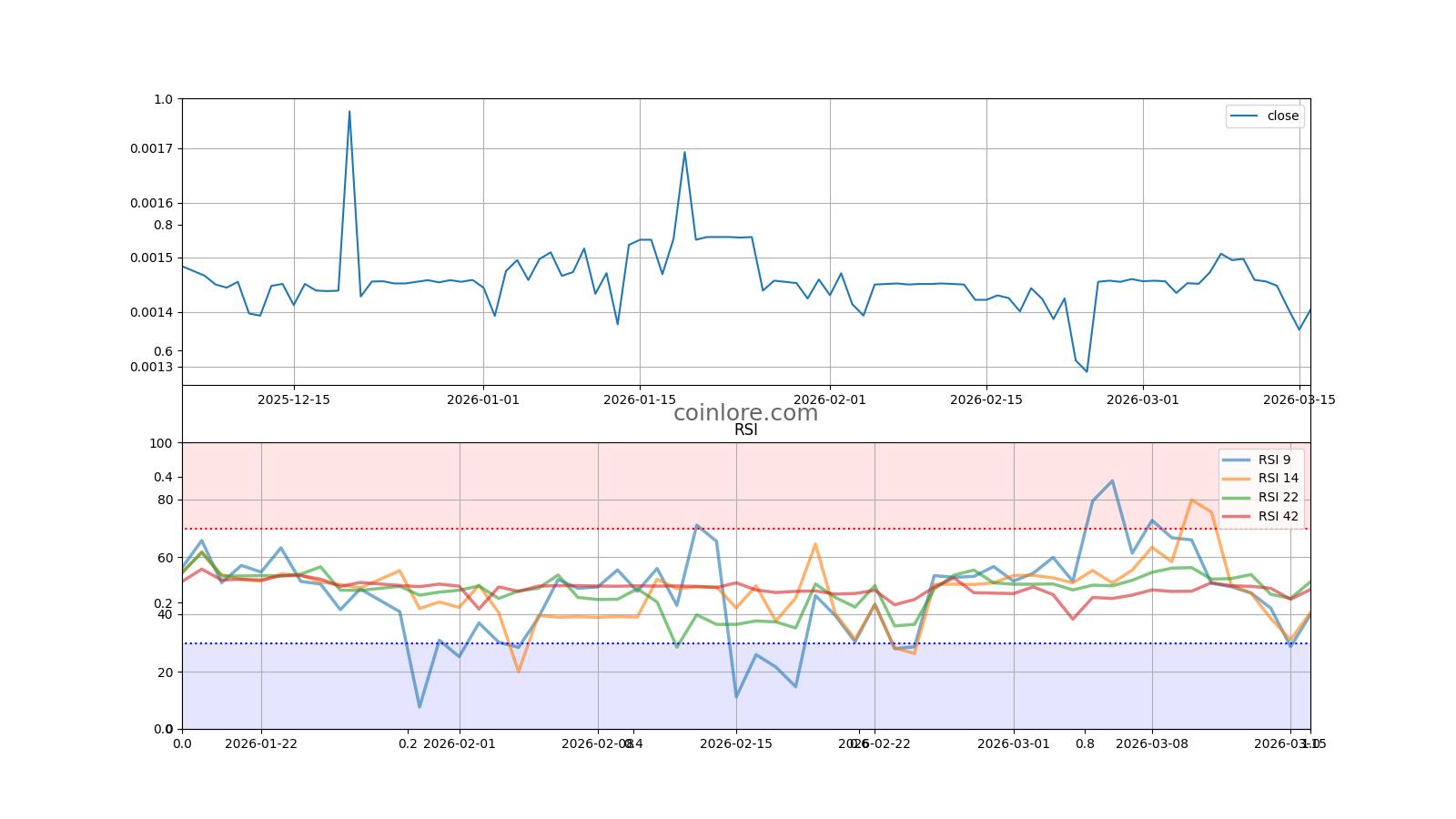 SmartHoldem RSI indicator