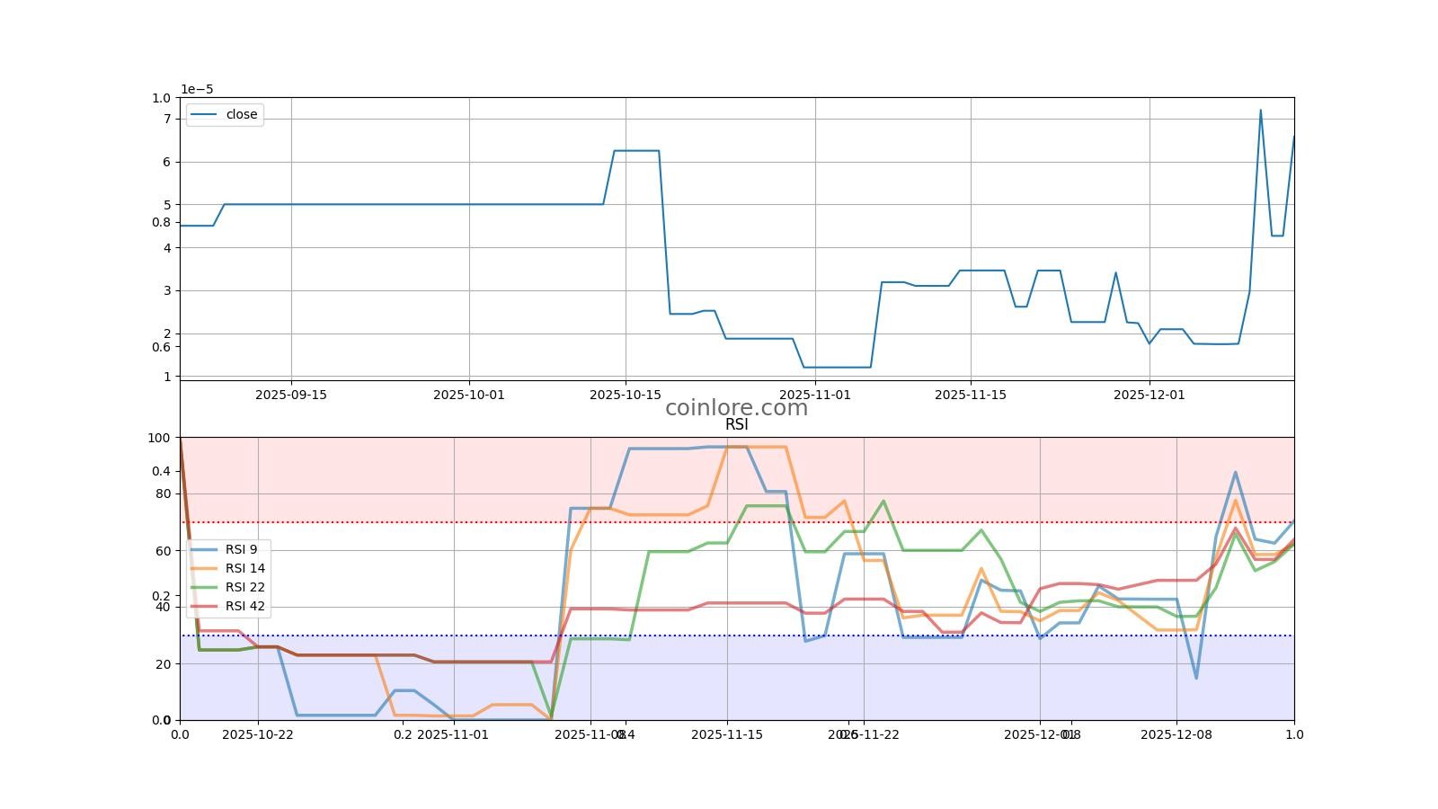SmartLOX RSI indicator