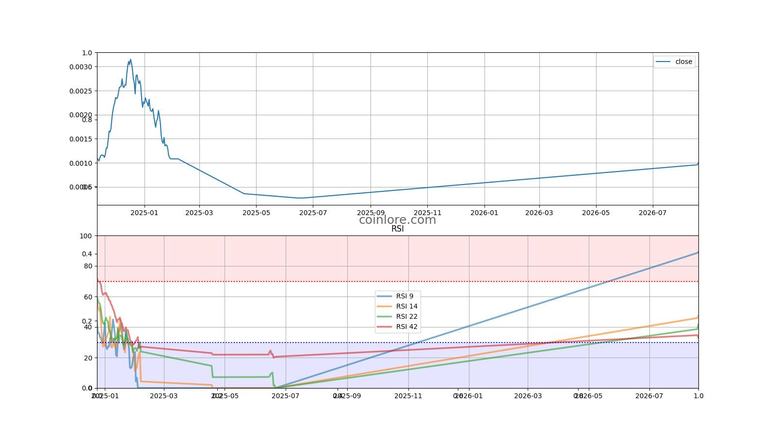 SmartMesh RSI indicator
