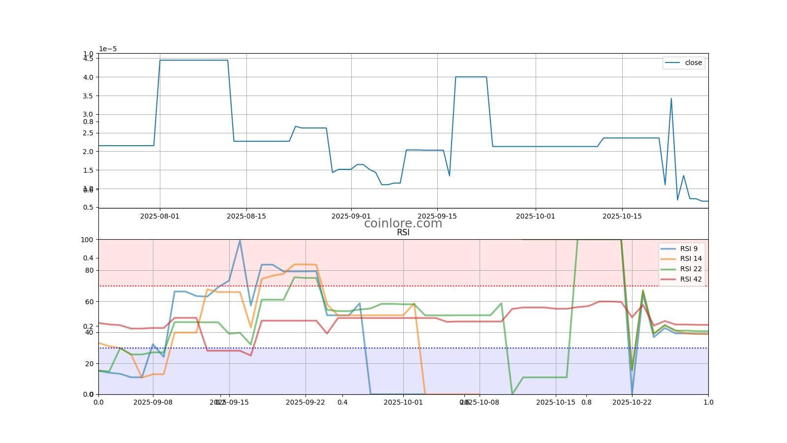 SmartNFT RSI indicator