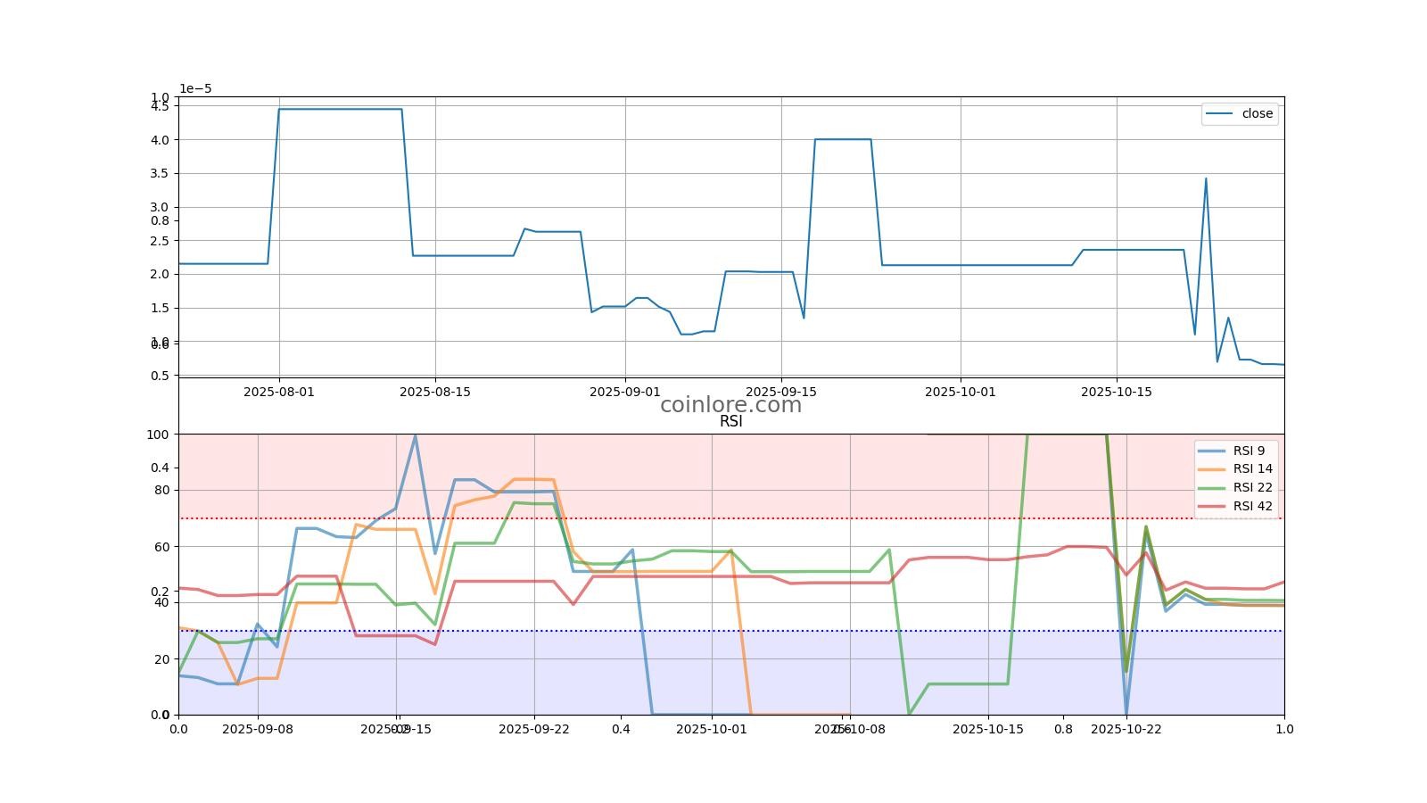 SmartNFT RSI indicator