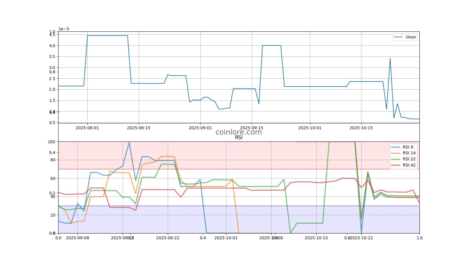 SmartNFT RSI indicator