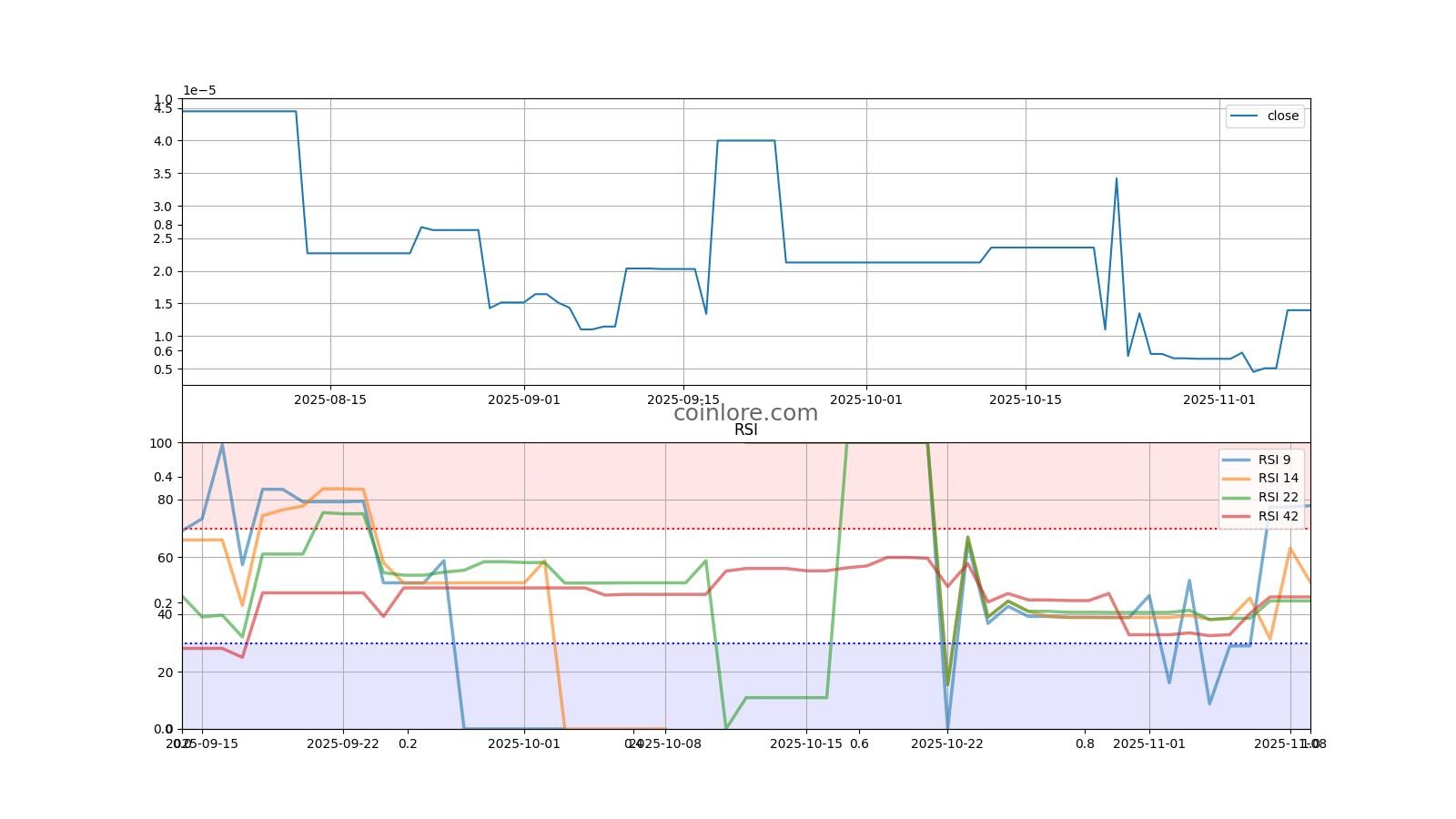 SmartNFT RSI indicator