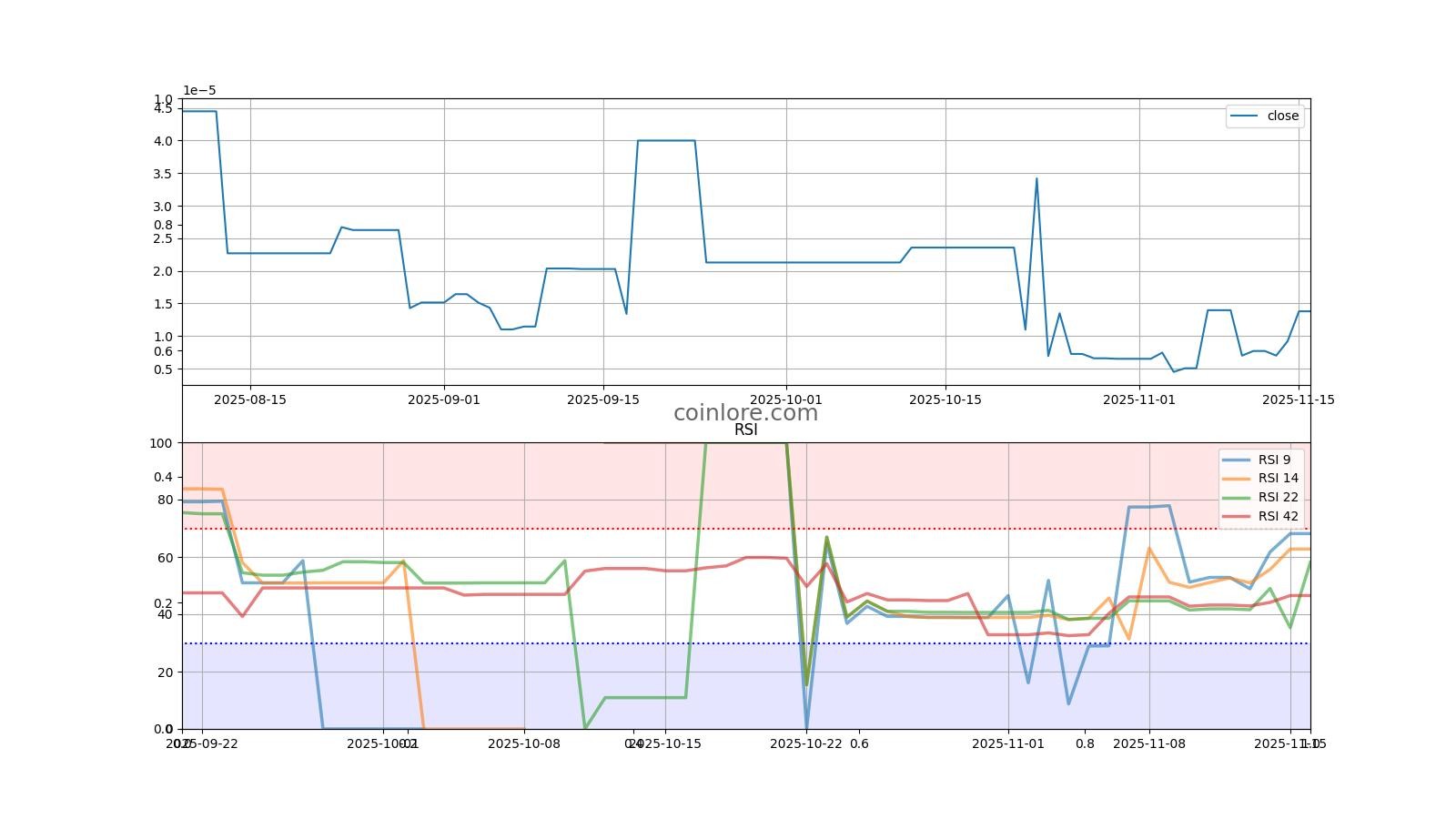 SmartNFT RSI indicator