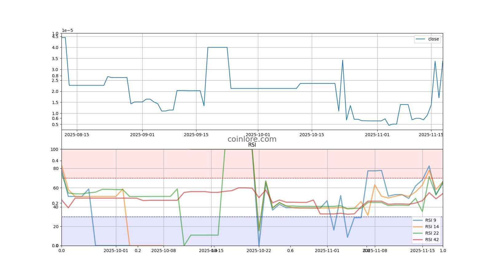 SmartNFT RSI indicator