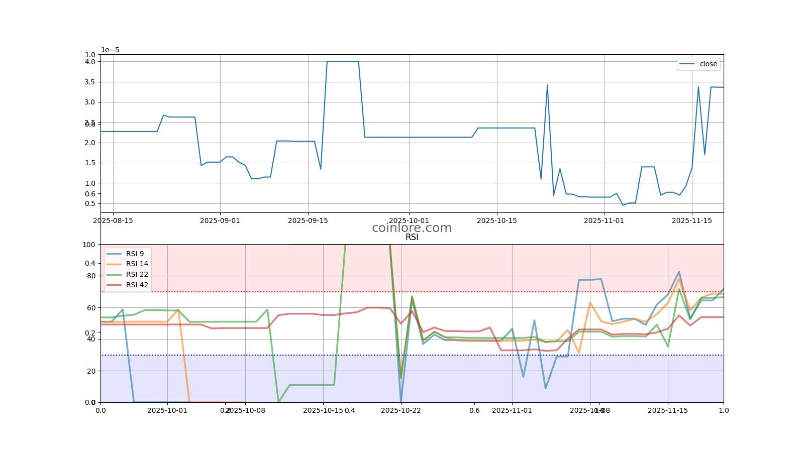 SmartNFT RSI indicator