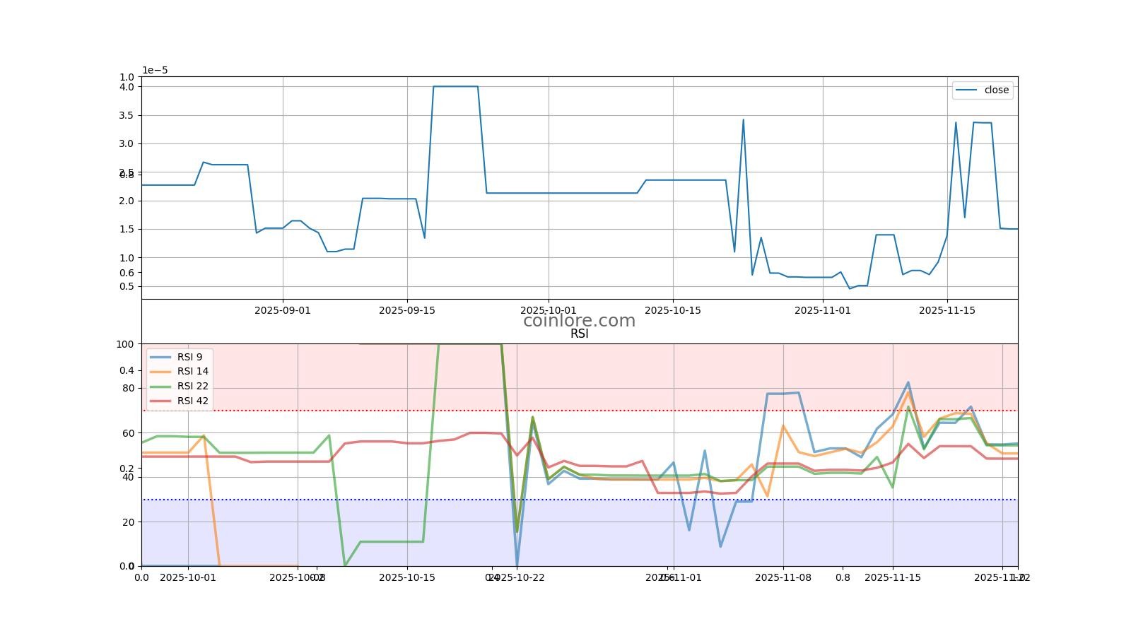 SmartNFT RSI indicator