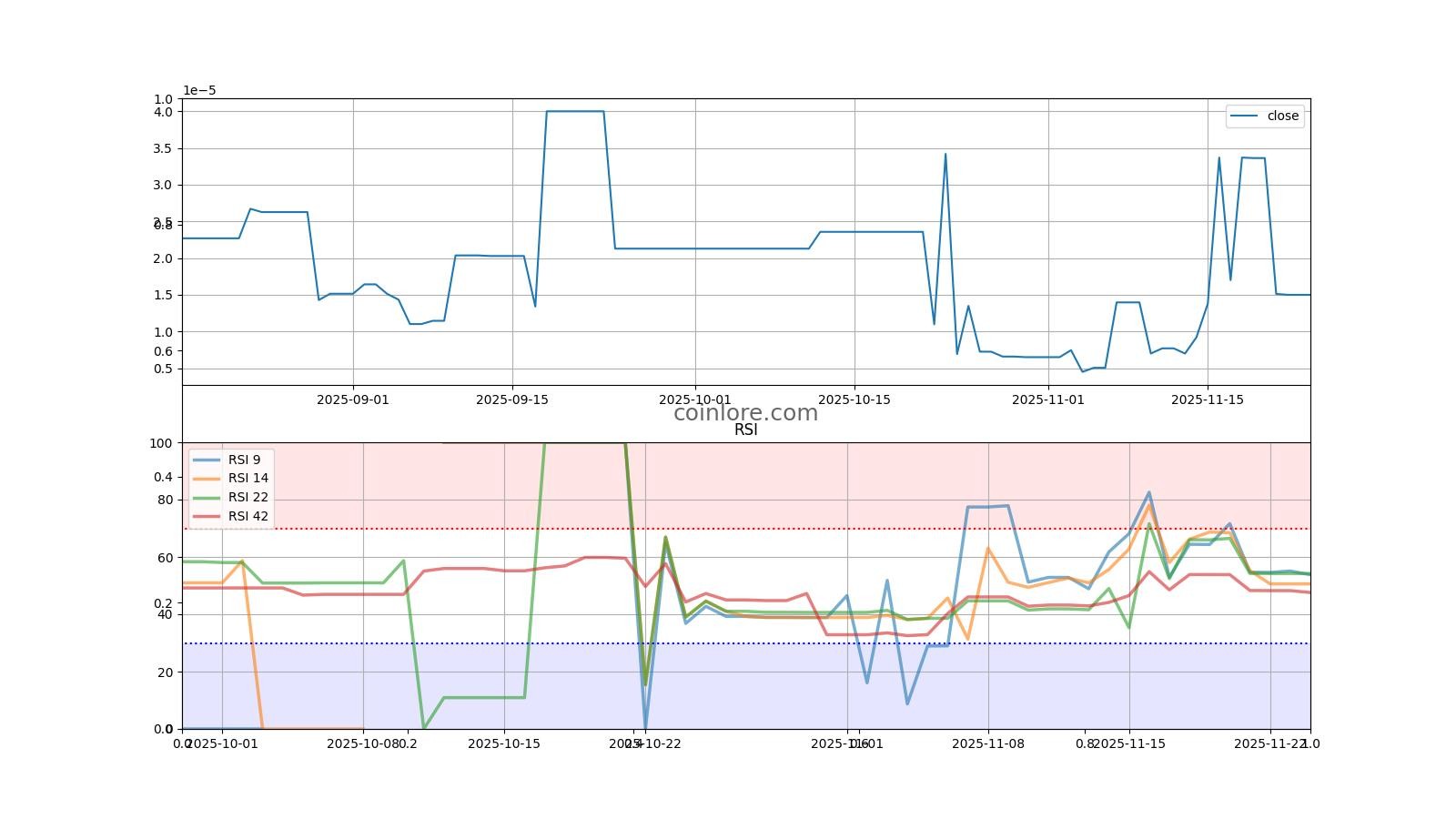 SmartNFT RSI indicator