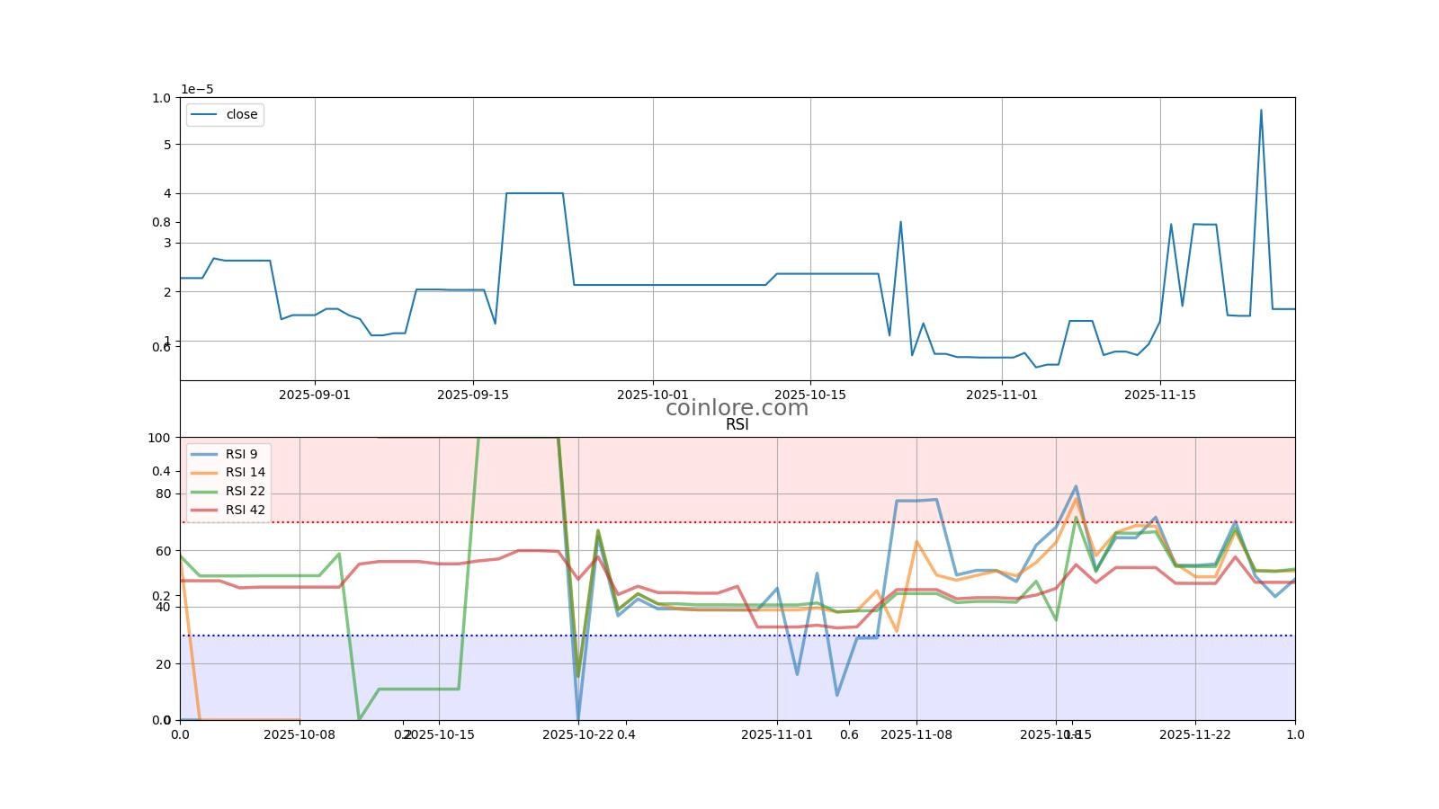 SmartNFT RSI indicator