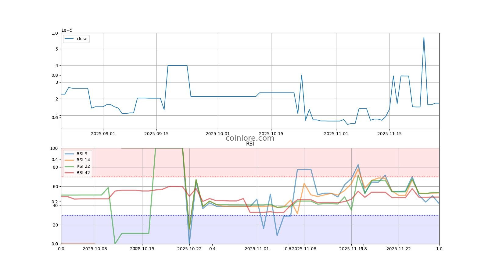 SmartNFT RSI indicator