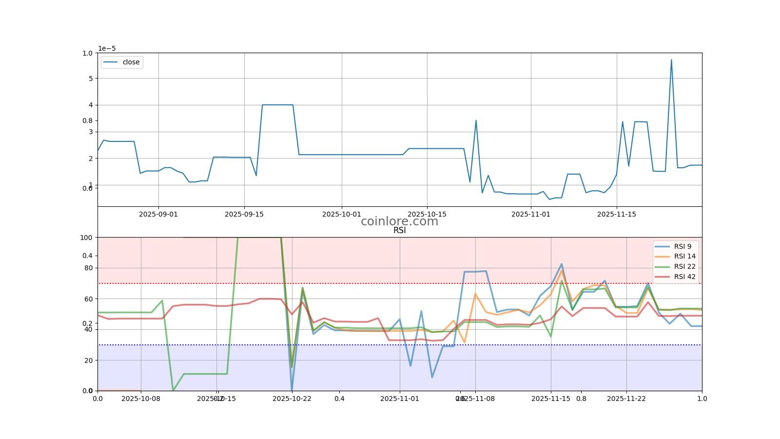 SmartNFT RSI indicator