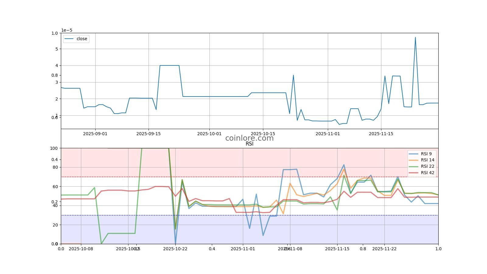 SmartNFT RSI indicator