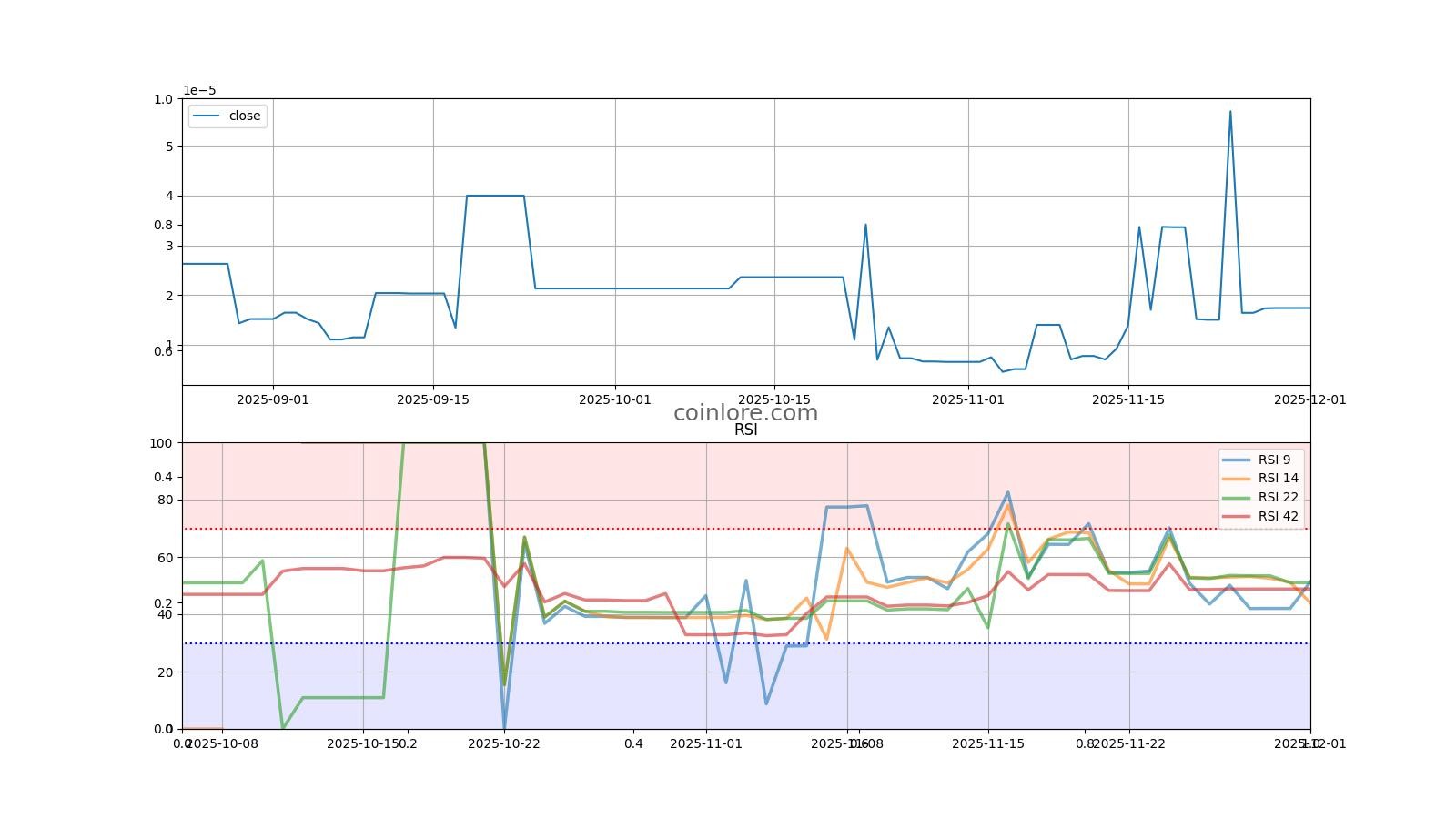 SmartNFT RSI indicator