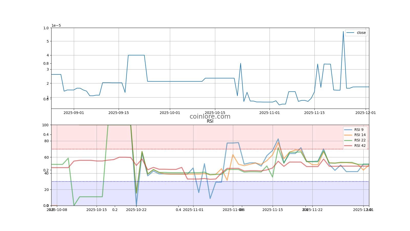 SmartNFT RSI indicator
