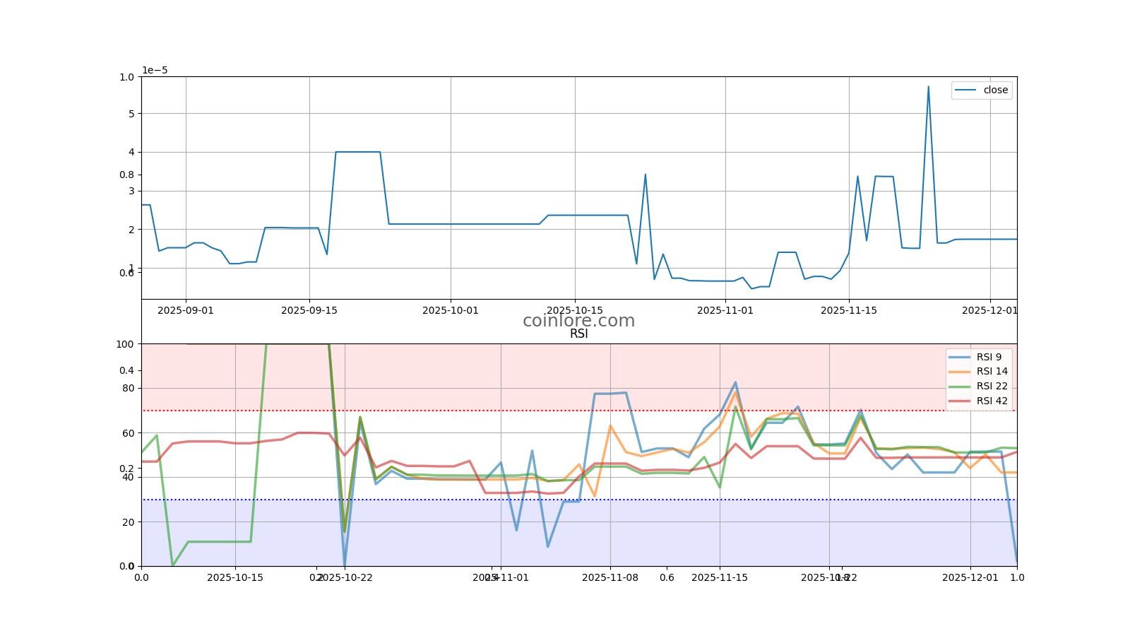 SmartNFT RSI indicator