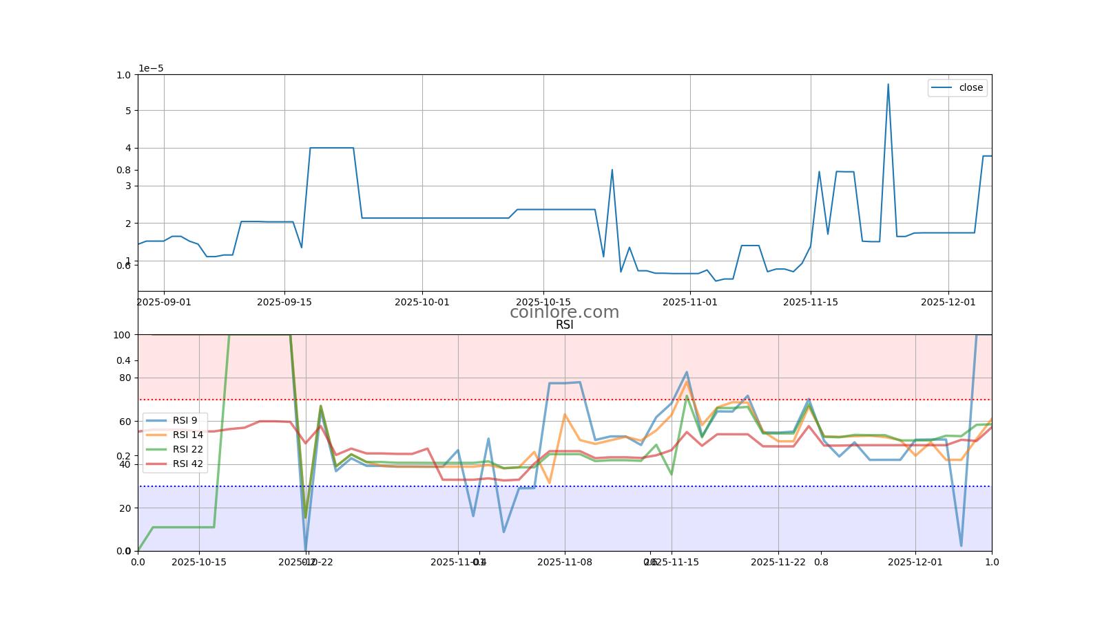 SmartNFT RSI indicator