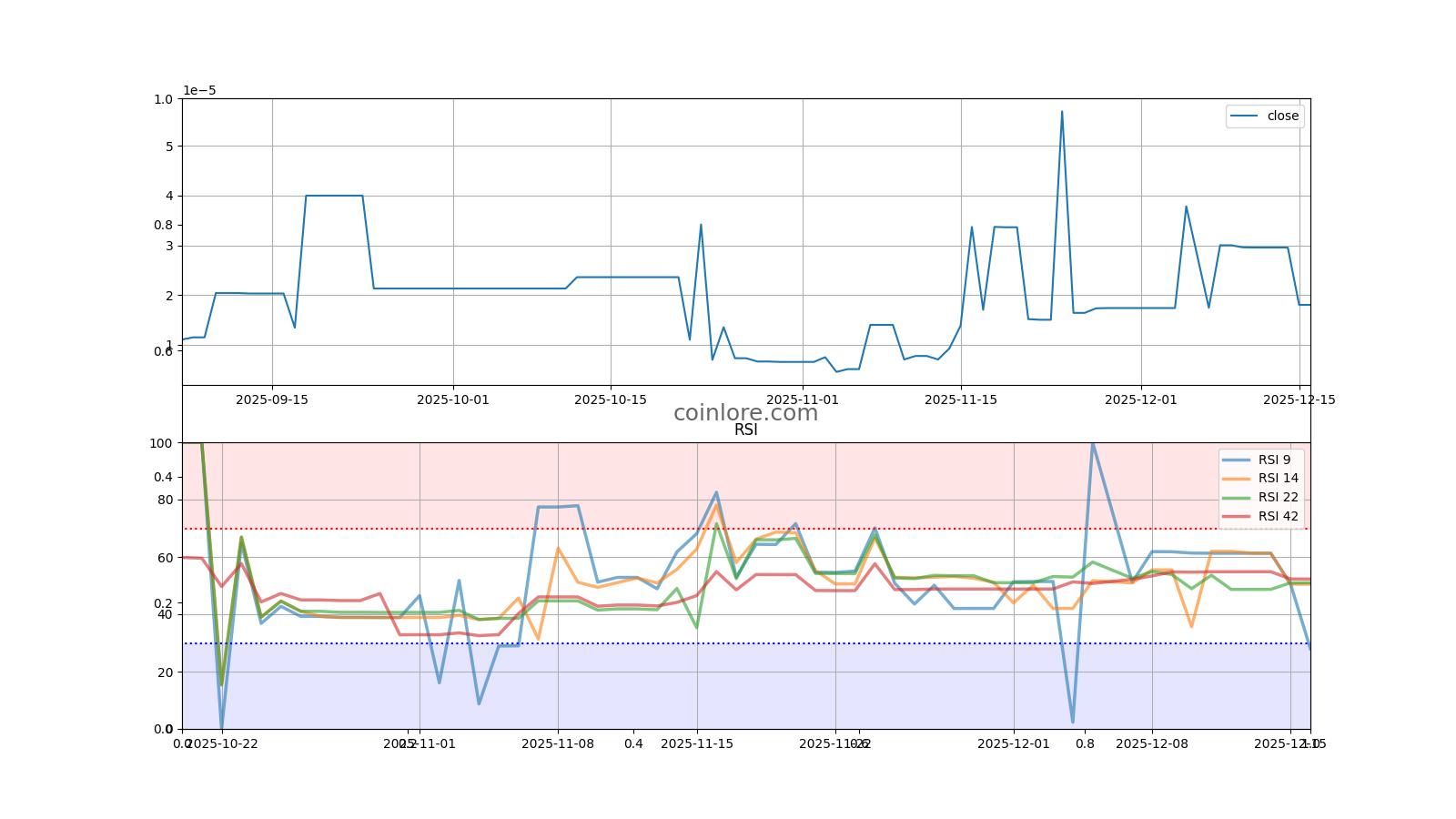 SmartNFT RSI indicator