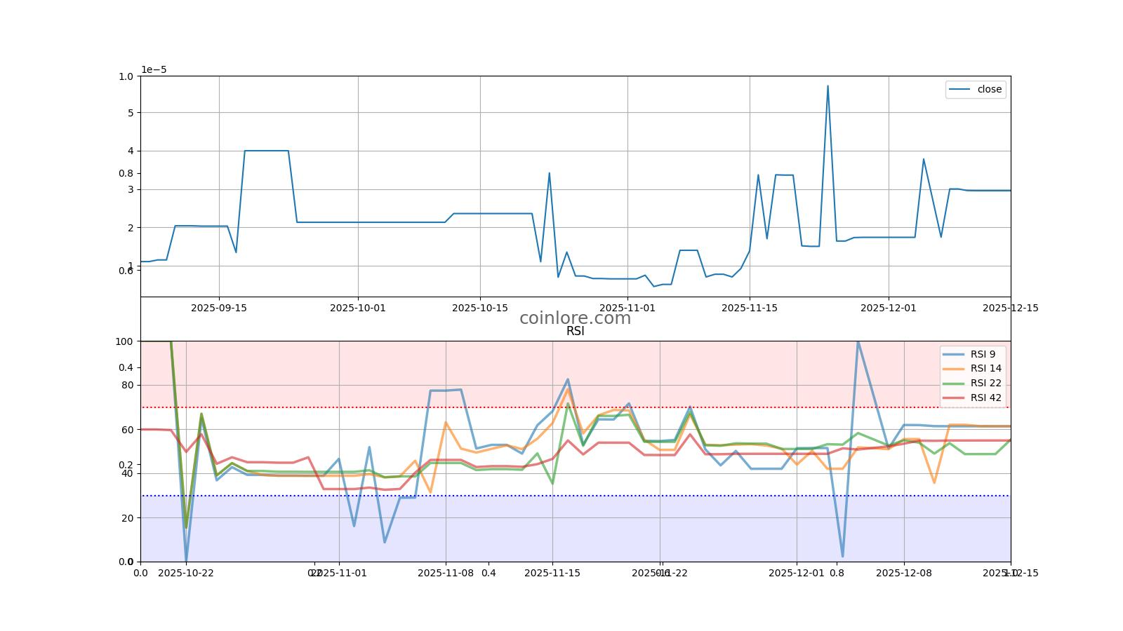 SmartNFT RSI indicator