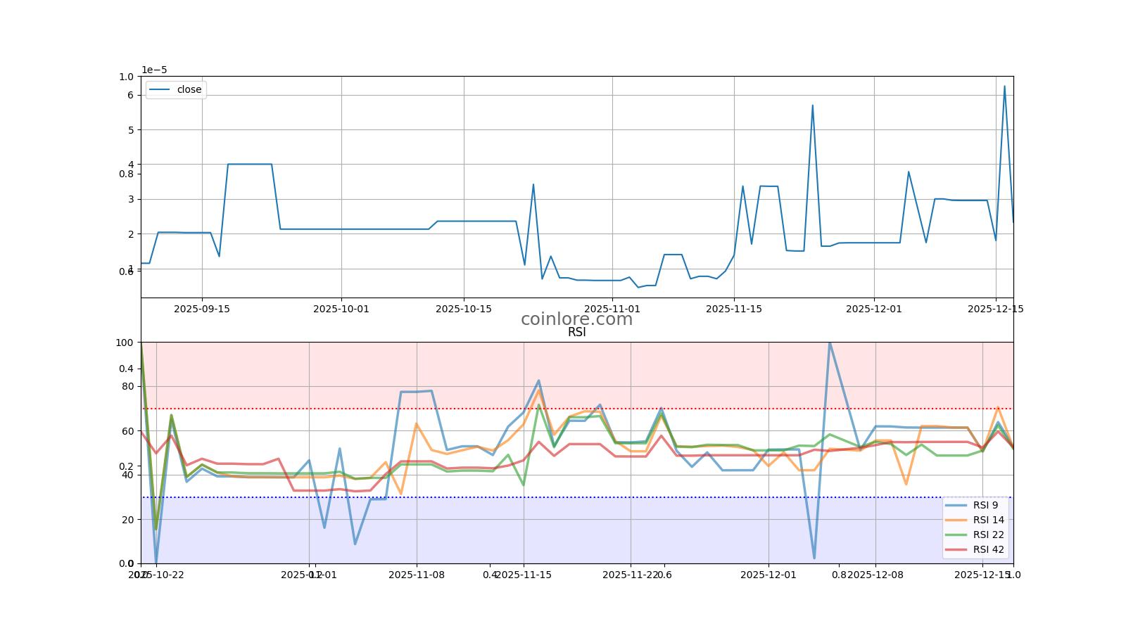 SmartNFT RSI indicator