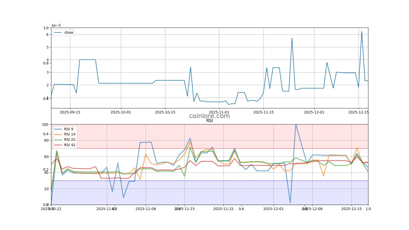 SmartNFT RSI indicator