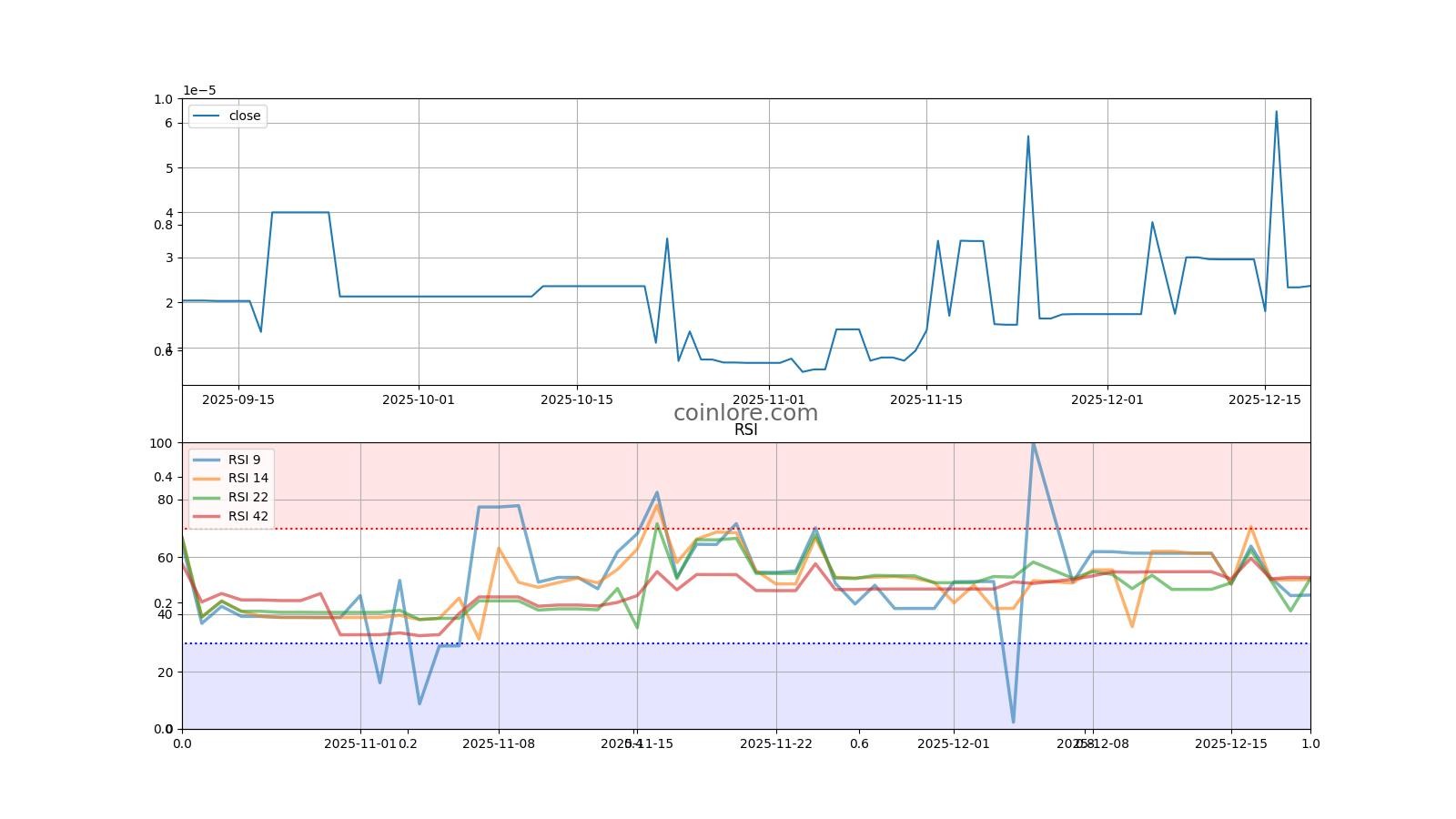 SmartNFT RSI indicator