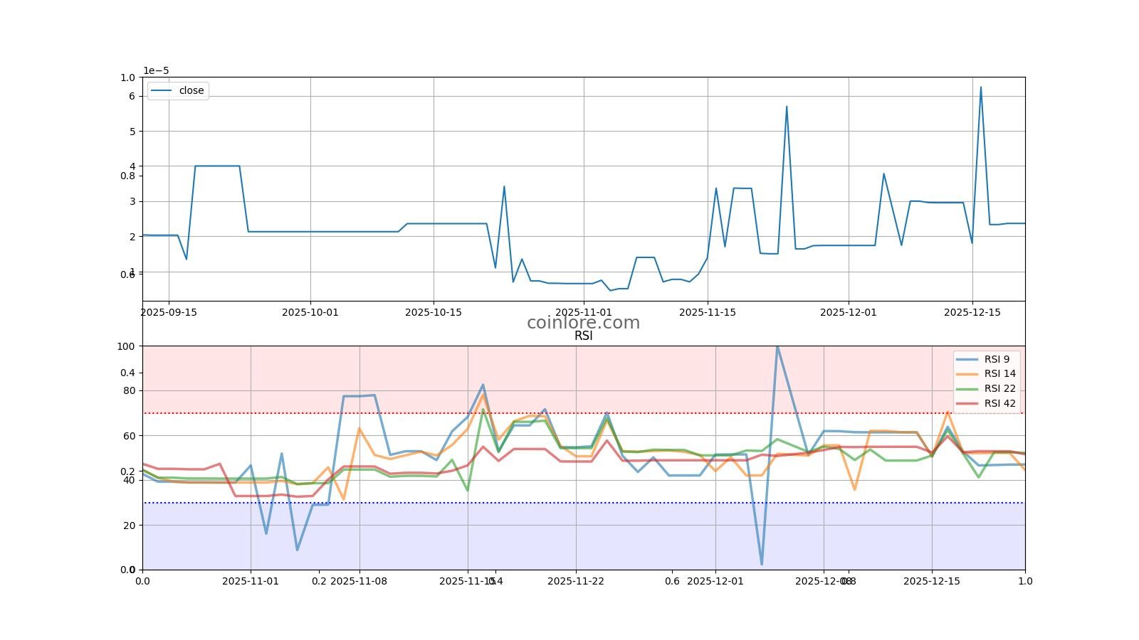 SmartNFT RSI indicator