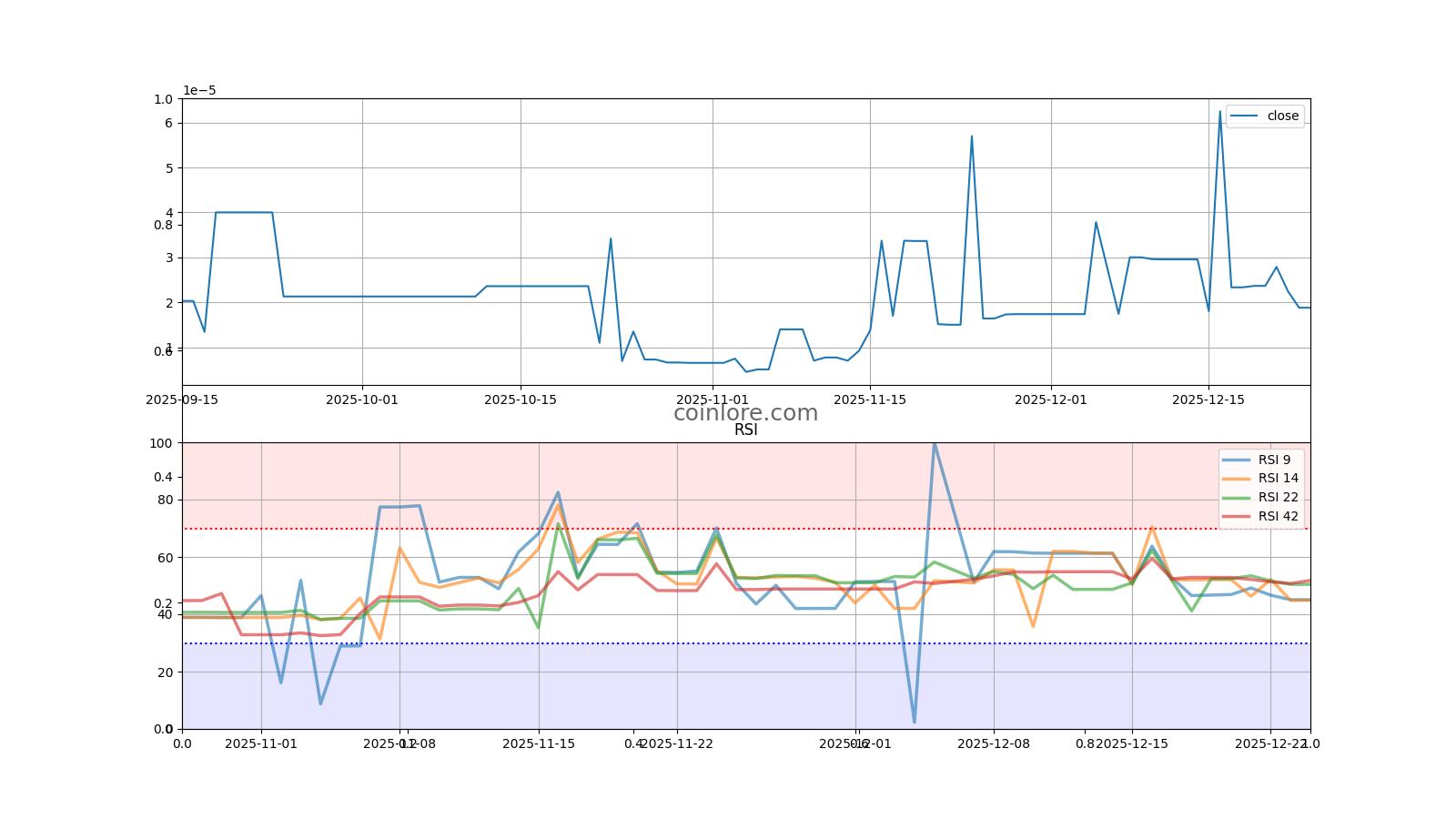 SmartNFT RSI indicator