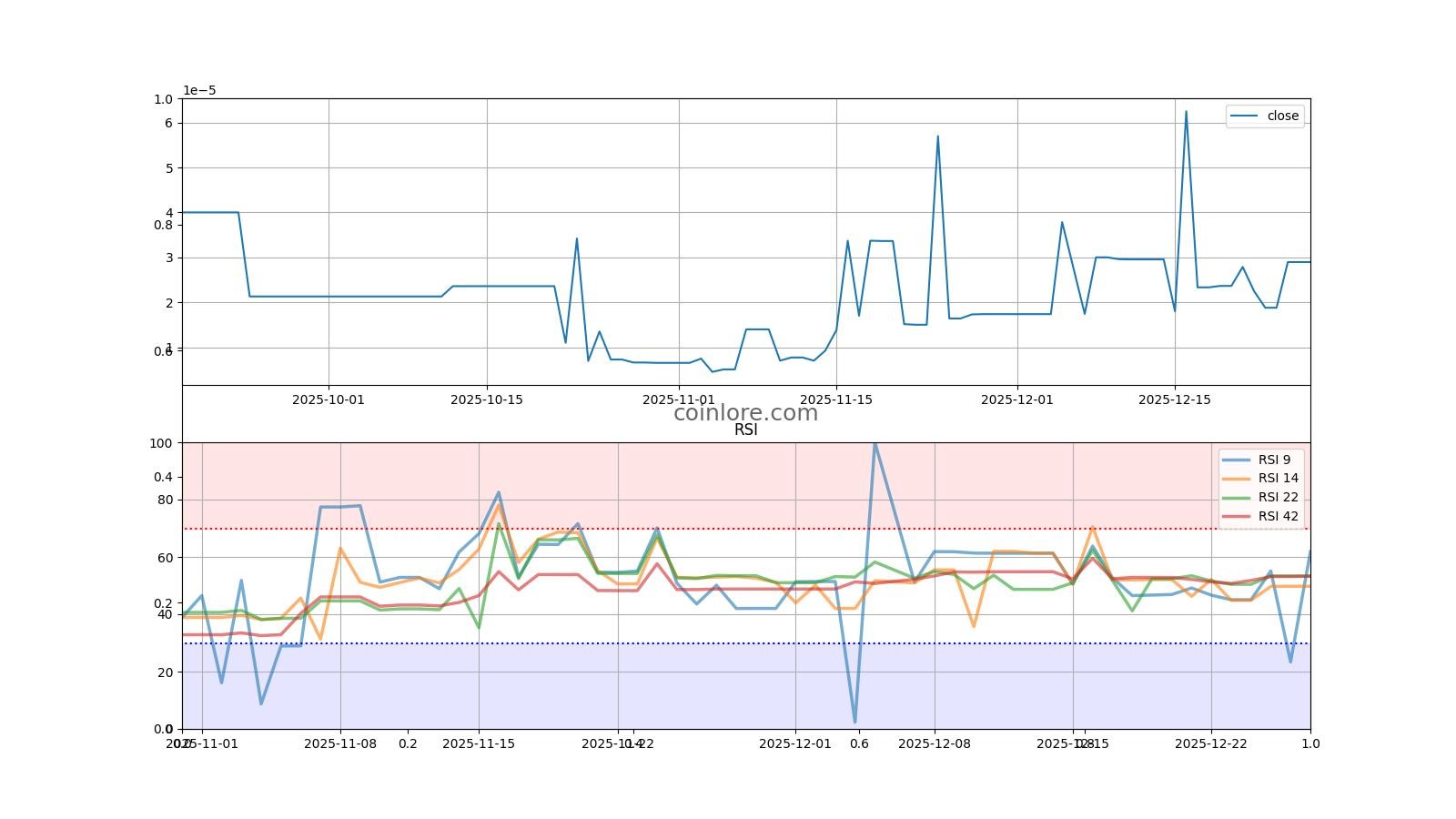 SmartNFT RSI indicator
