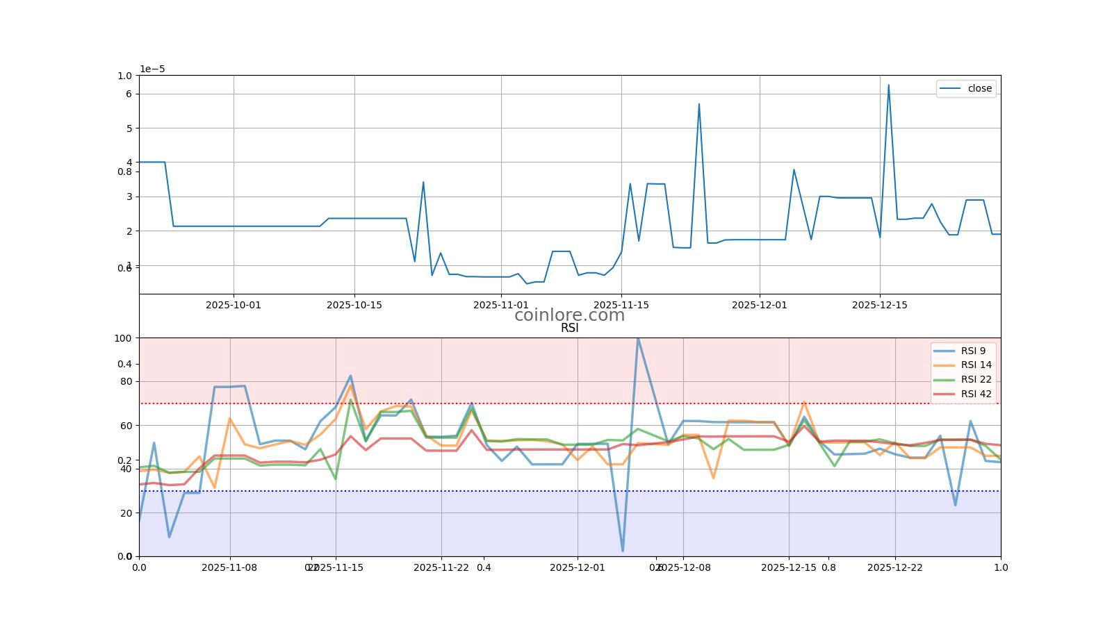 SmartNFT RSI indicator