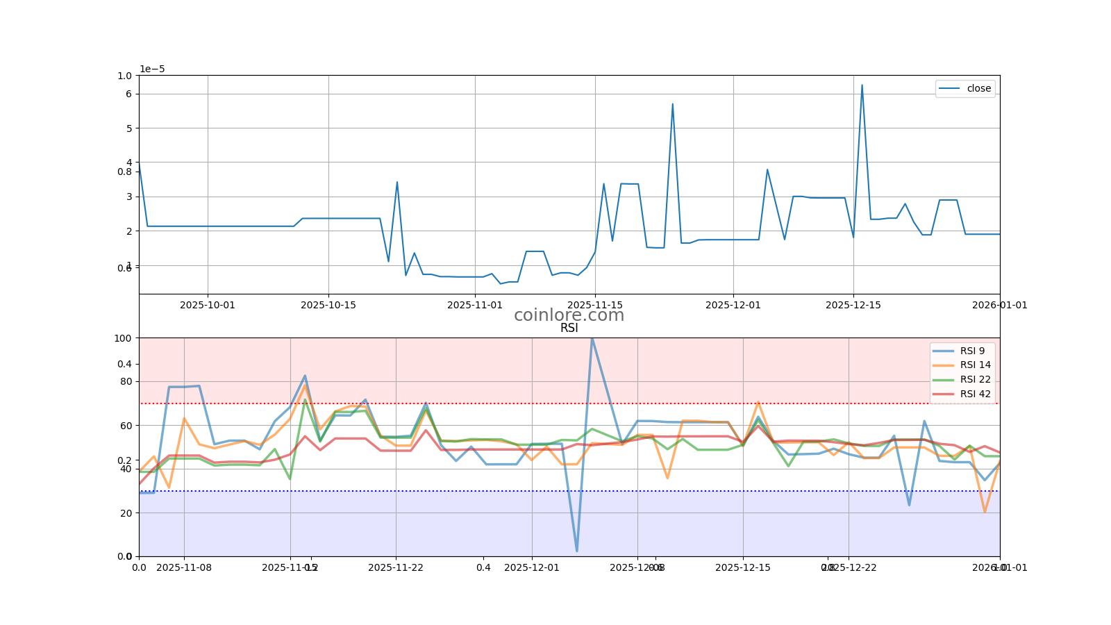 SmartNFT RSI indicator