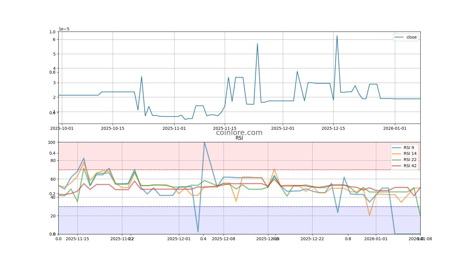 SmartNFT RSI indicator