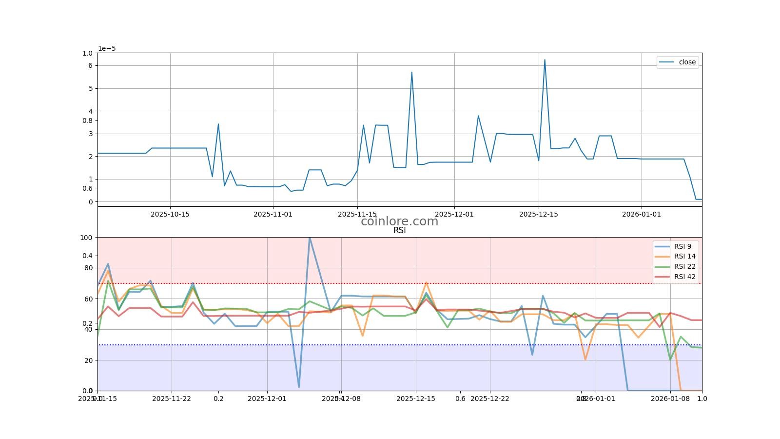 SmartNFT RSI indicator
