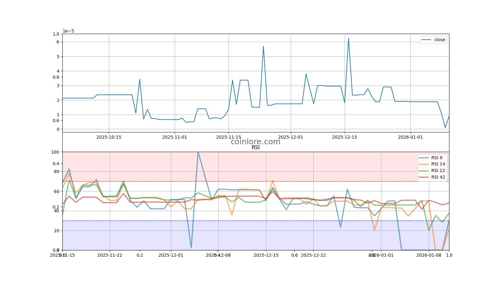 SmartNFT RSI indicator