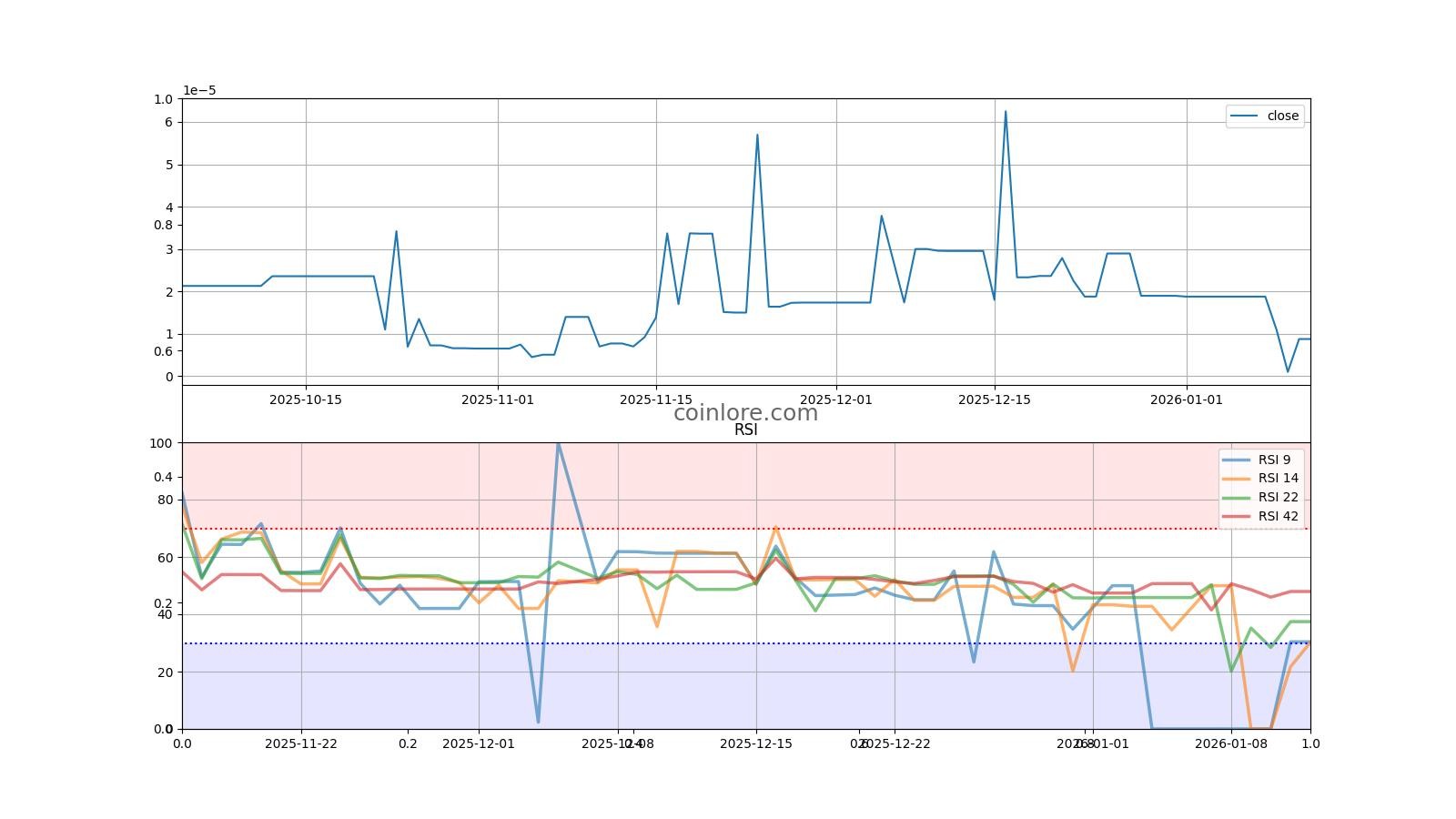 SmartNFT RSI indicator