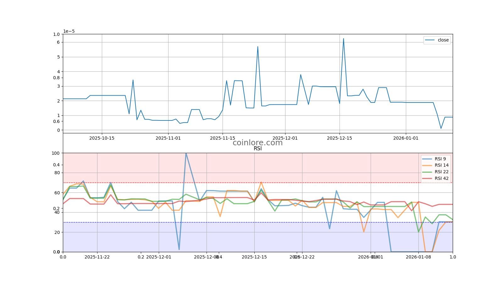 SmartNFT RSI indicator