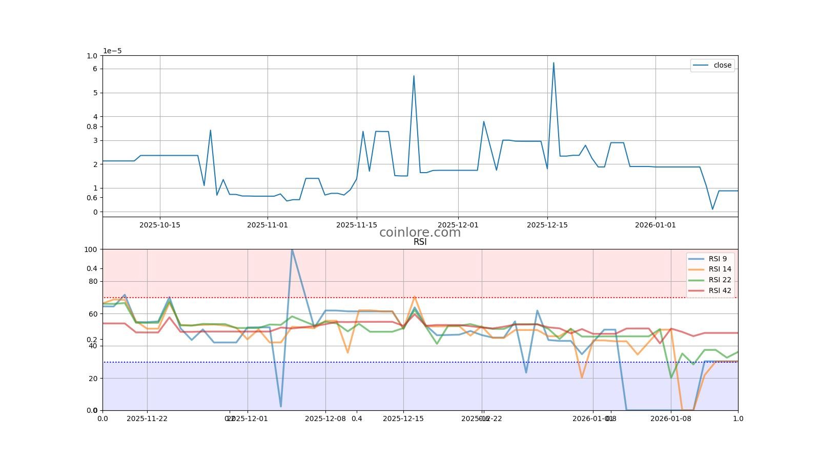 SmartNFT RSI indicator