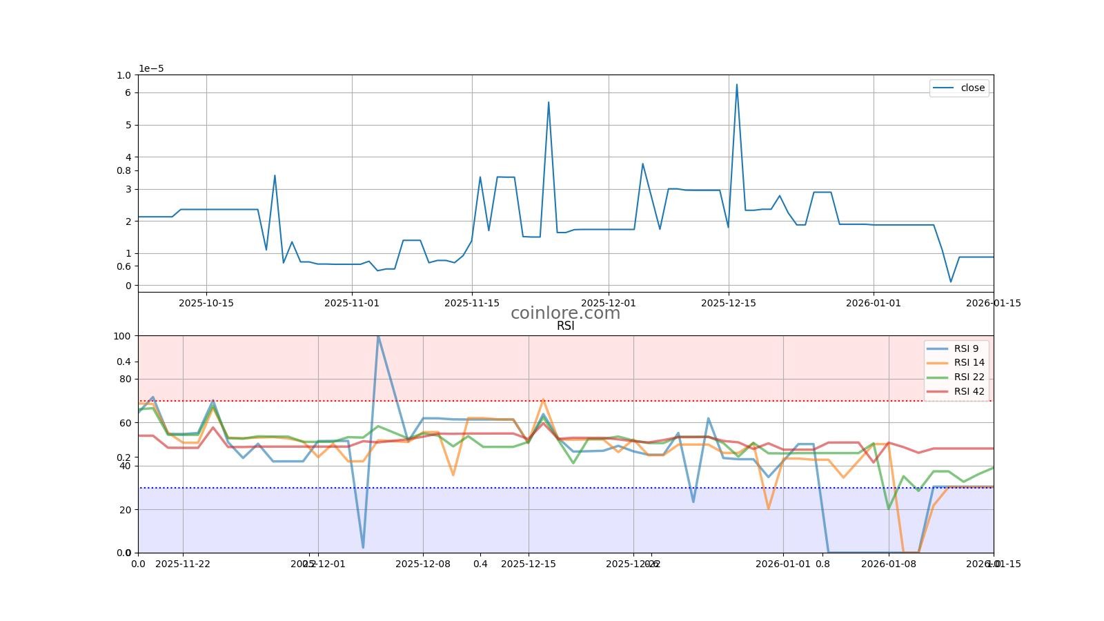 SmartNFT RSI indicator