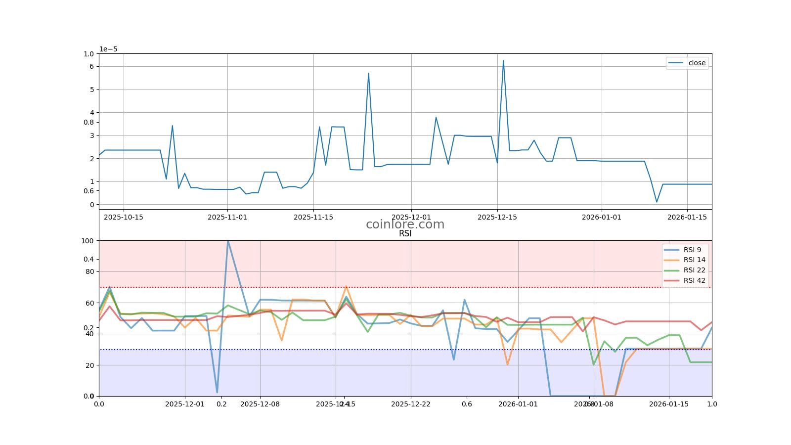 SmartNFT RSI indicator