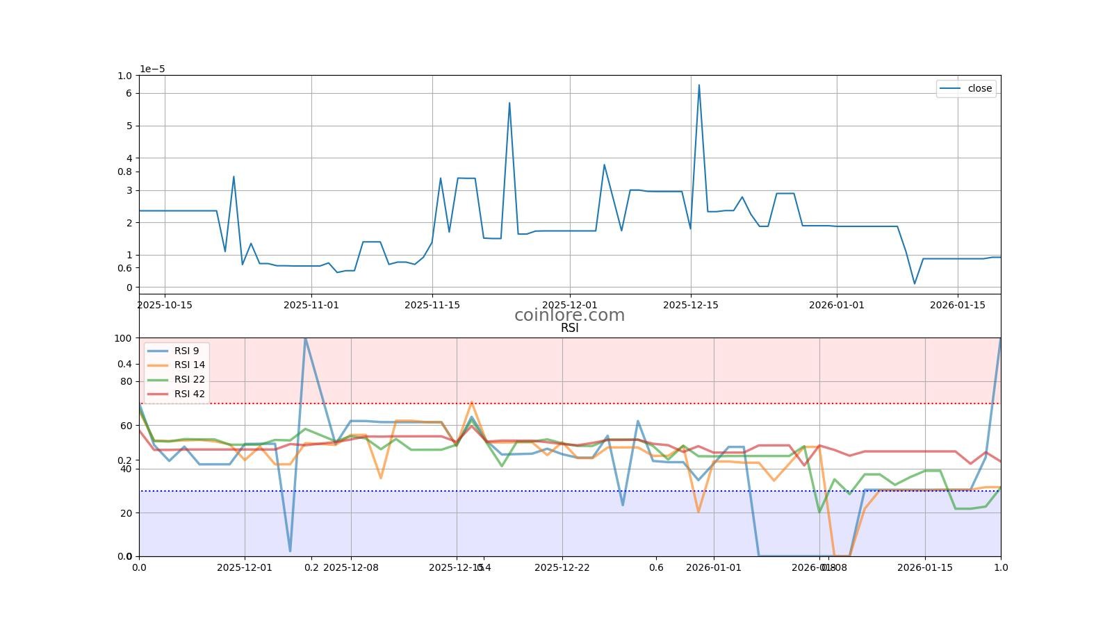 SmartNFT RSI indicator