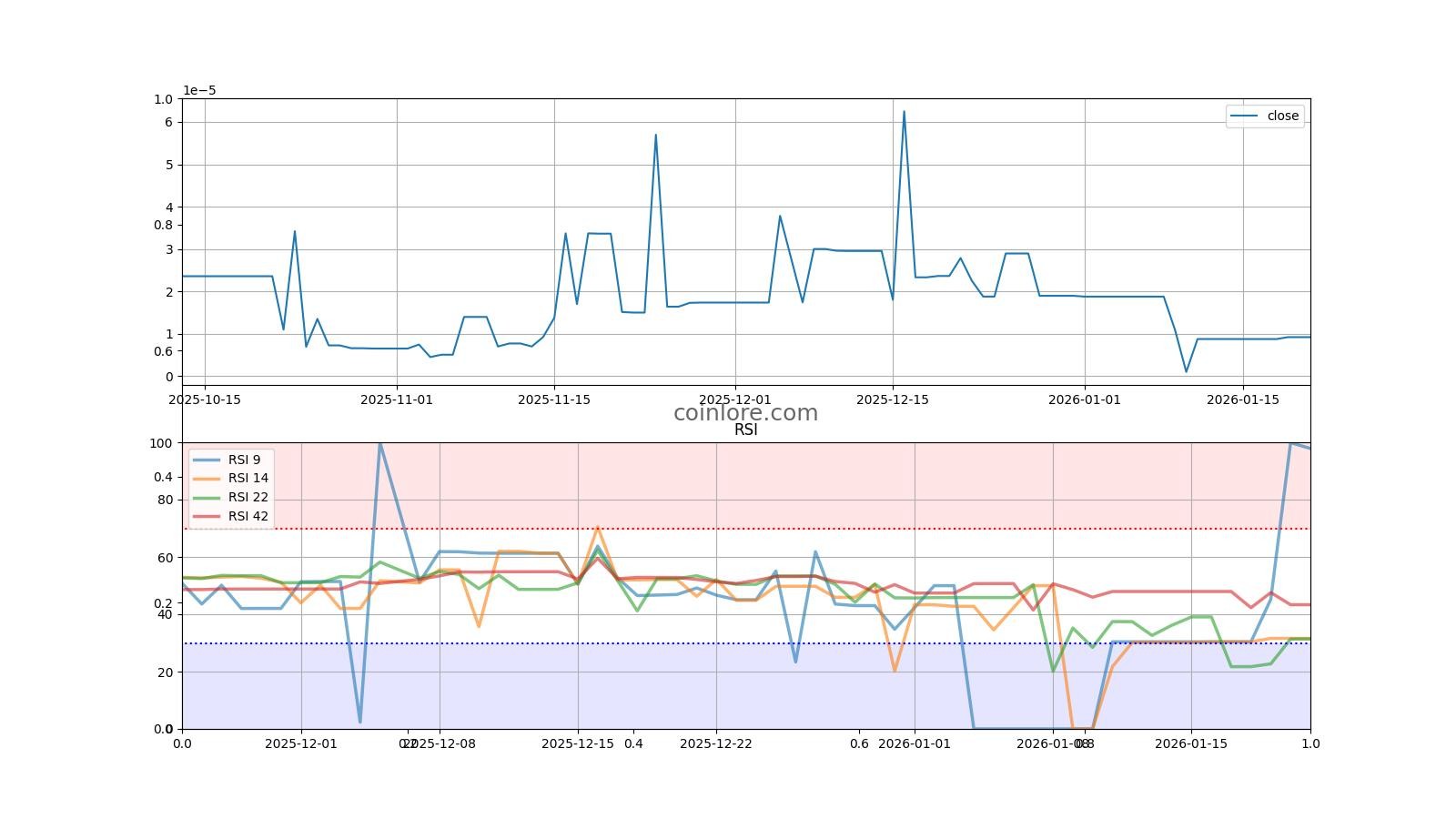 SmartNFT RSI indicator