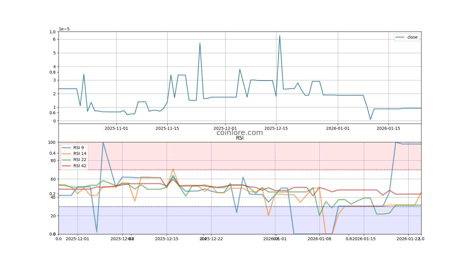 SmartNFT RSI indicator