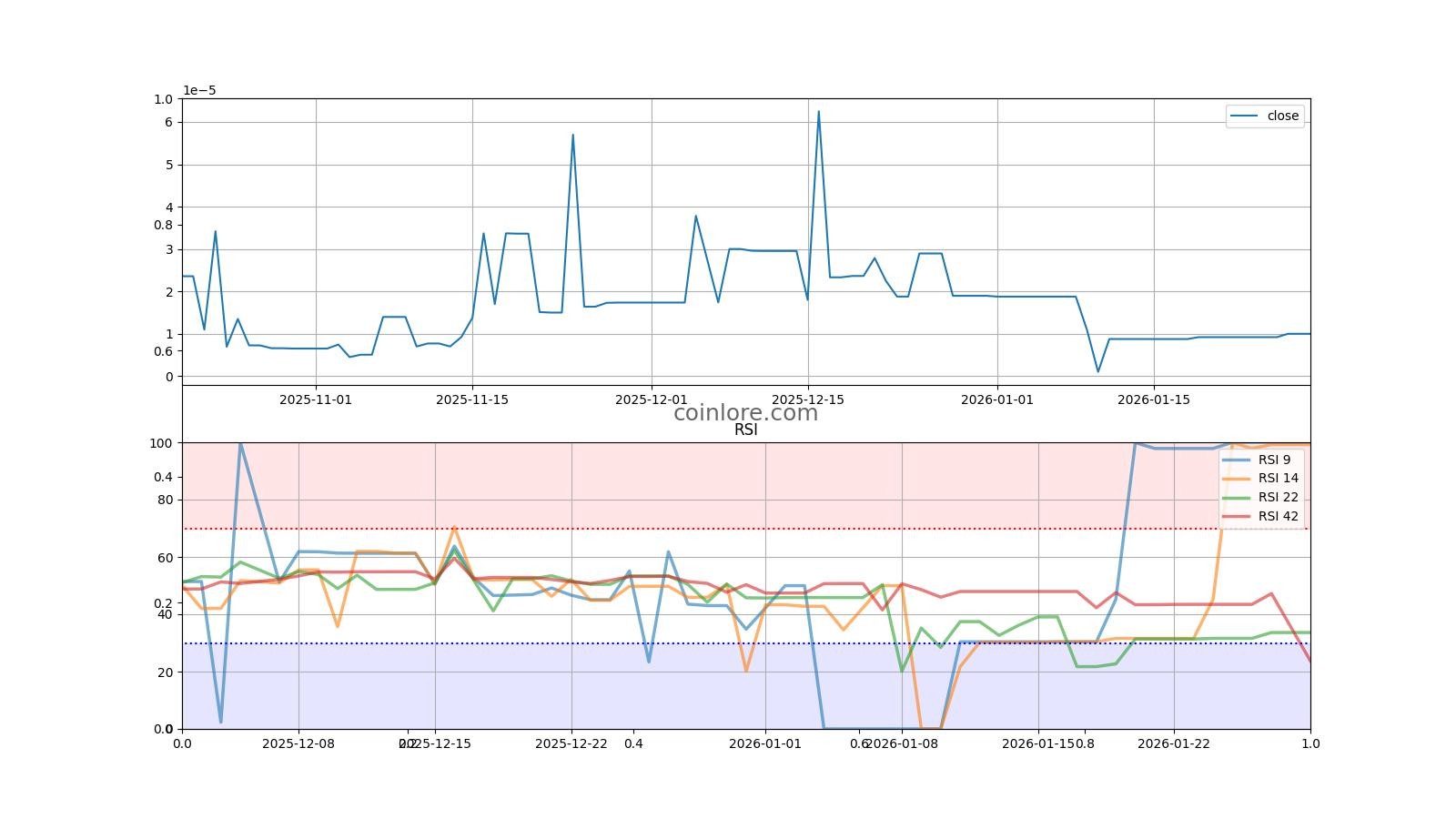SmartNFT RSI indicator