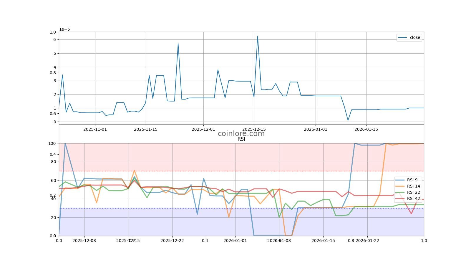 SmartNFT RSI indicator