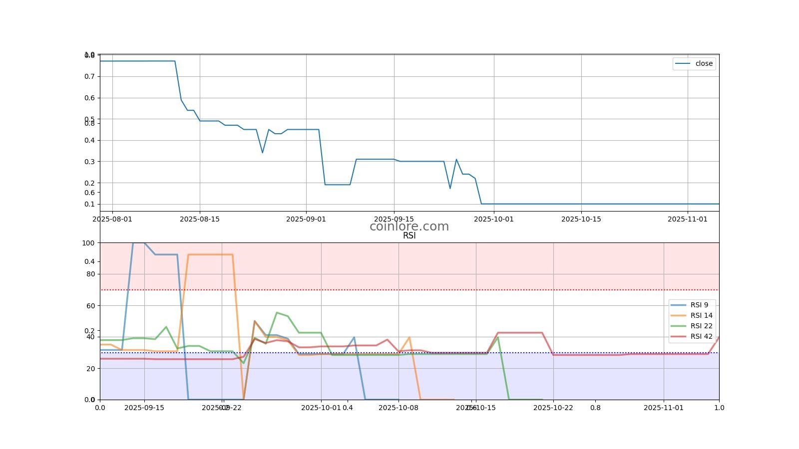 smARTOFGIVING RSI indicator